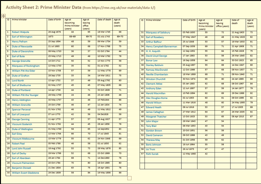 What is a good age to become prime minister? – GCSE Resits Hub Project